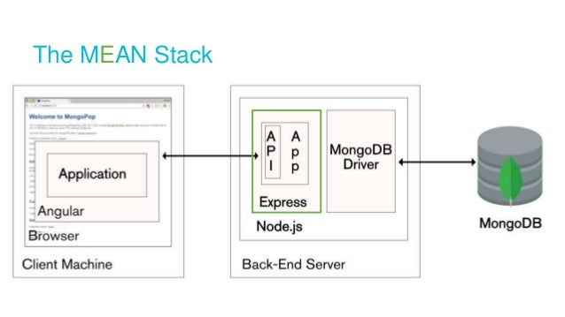 Developing With The Modern App Stack Mean And Mern With