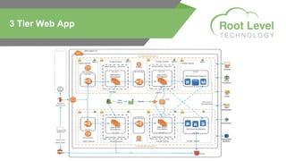 AWS Reference Architectures | PPTX