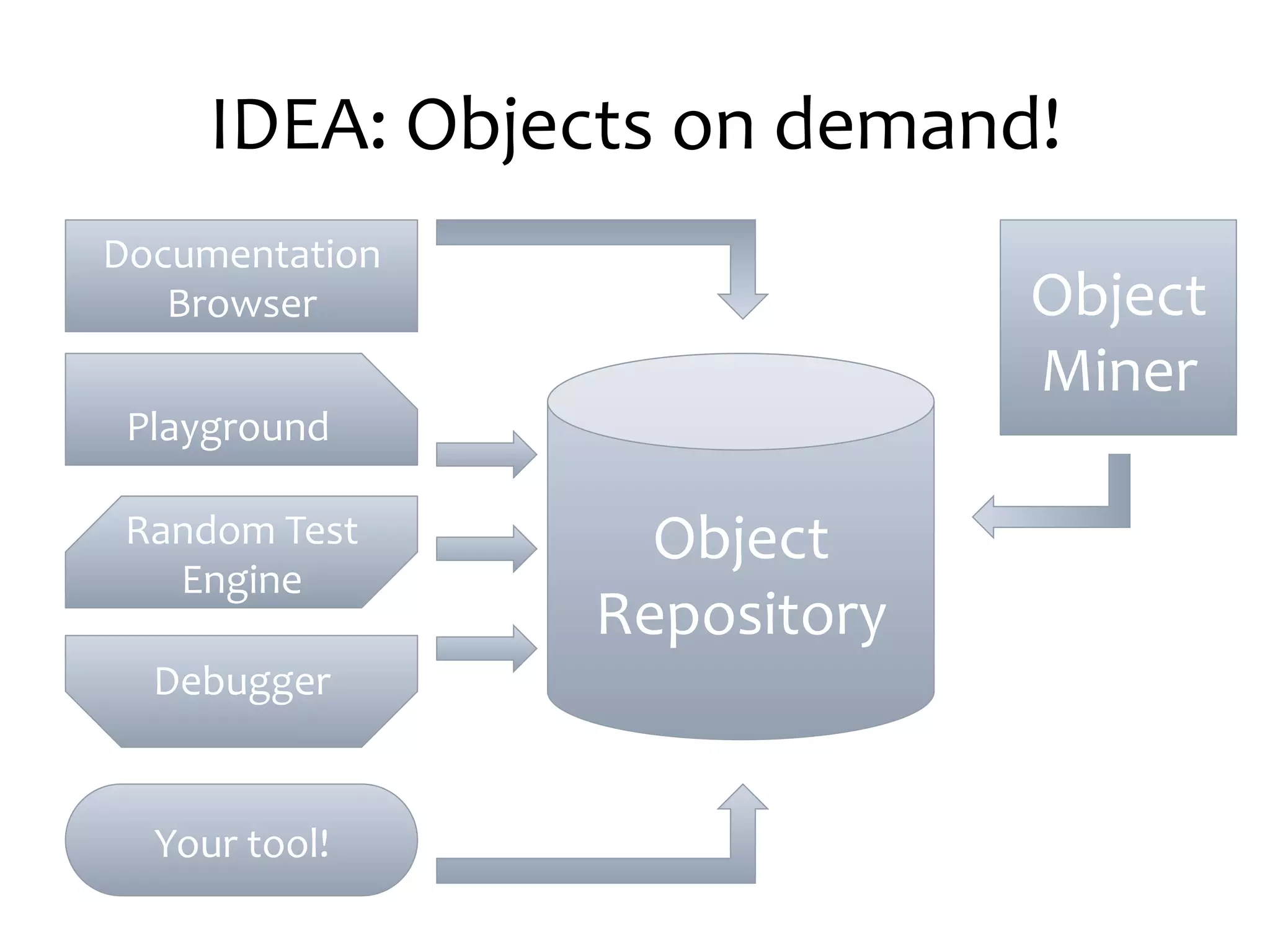 The Object Repository Pulling Objects Out Of The Ecosystem Ppt