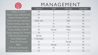 Ceph Day SF 2015 - SysAdmin's Toolbox: Tools for Running Ceph in ...