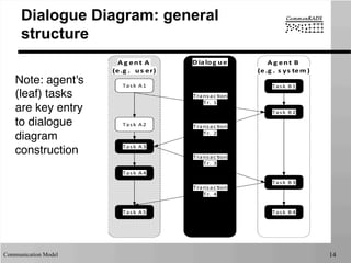 CommonKADS communication model | PPT