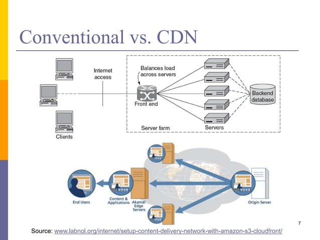 Content Delivery Networks (CDN) | PPTX | Web Hosting | Internet