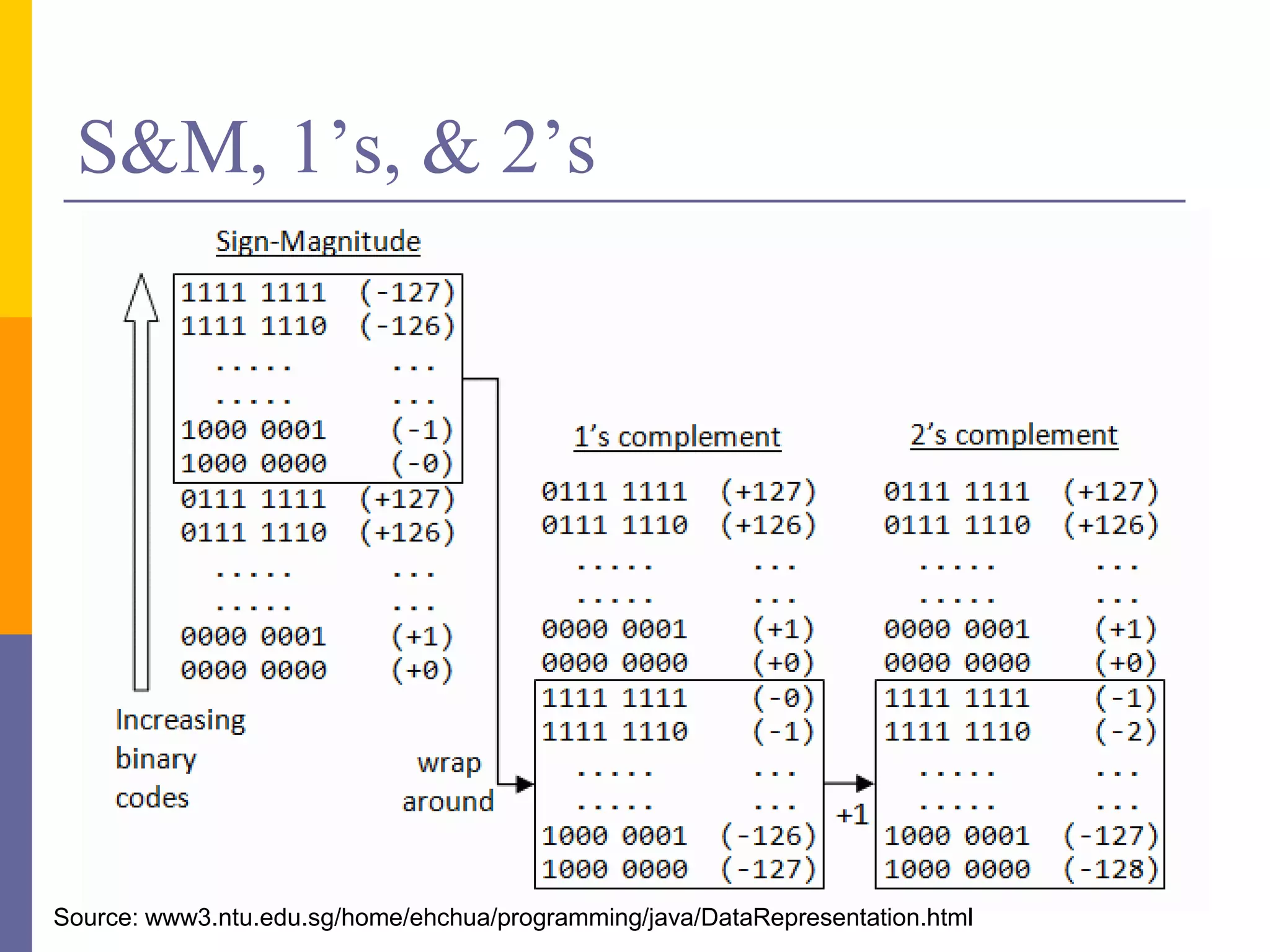 Data Representation | PPTX