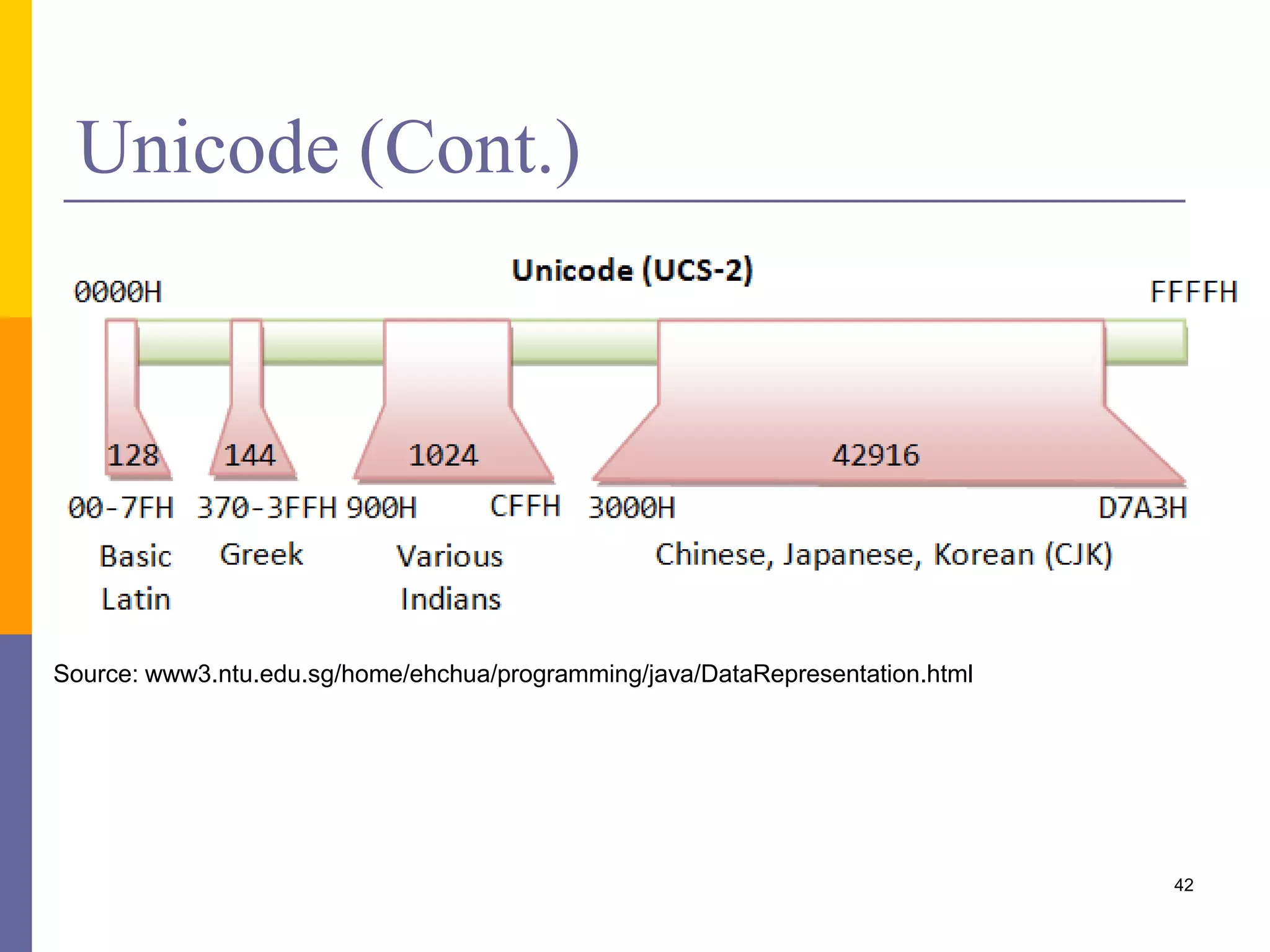 Data Representation | PPTX