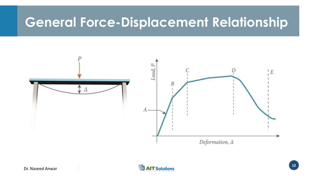 Importance of Ductility in Structural Performance Analysis | PDF