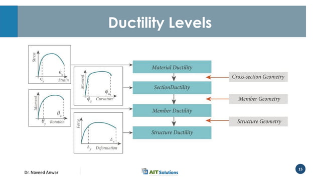 Importance of Ductility in Structural Performance Analysis | PDF
