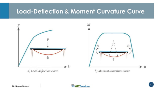 Importance of Ductility in Structural Performance Analysis | PDF