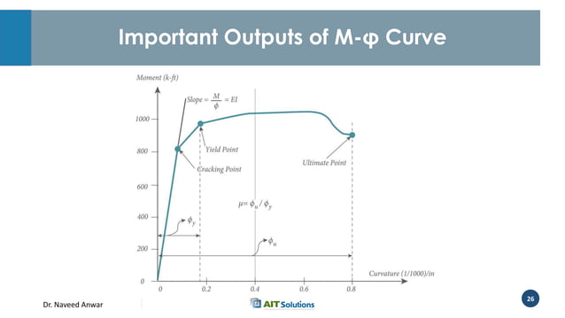 Importance of Ductility in Structural Performance Analysis | PDF