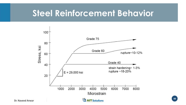 Importance of Ductility in Structural Performance Analysis | PDF