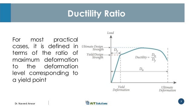 Importance of Ductility in Structural Performance Analysis