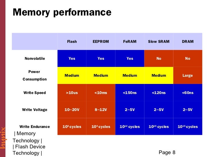 Eeprom Vs Flash