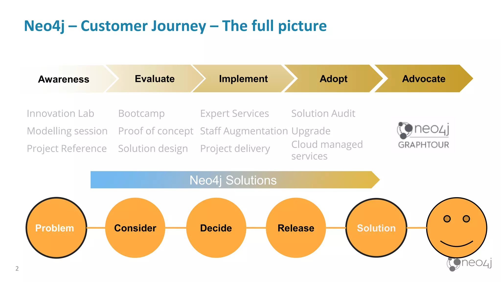 GraphTour 2020 - Customer Journey with Neo4j Services | PDF | Databases | Computer Software and ...