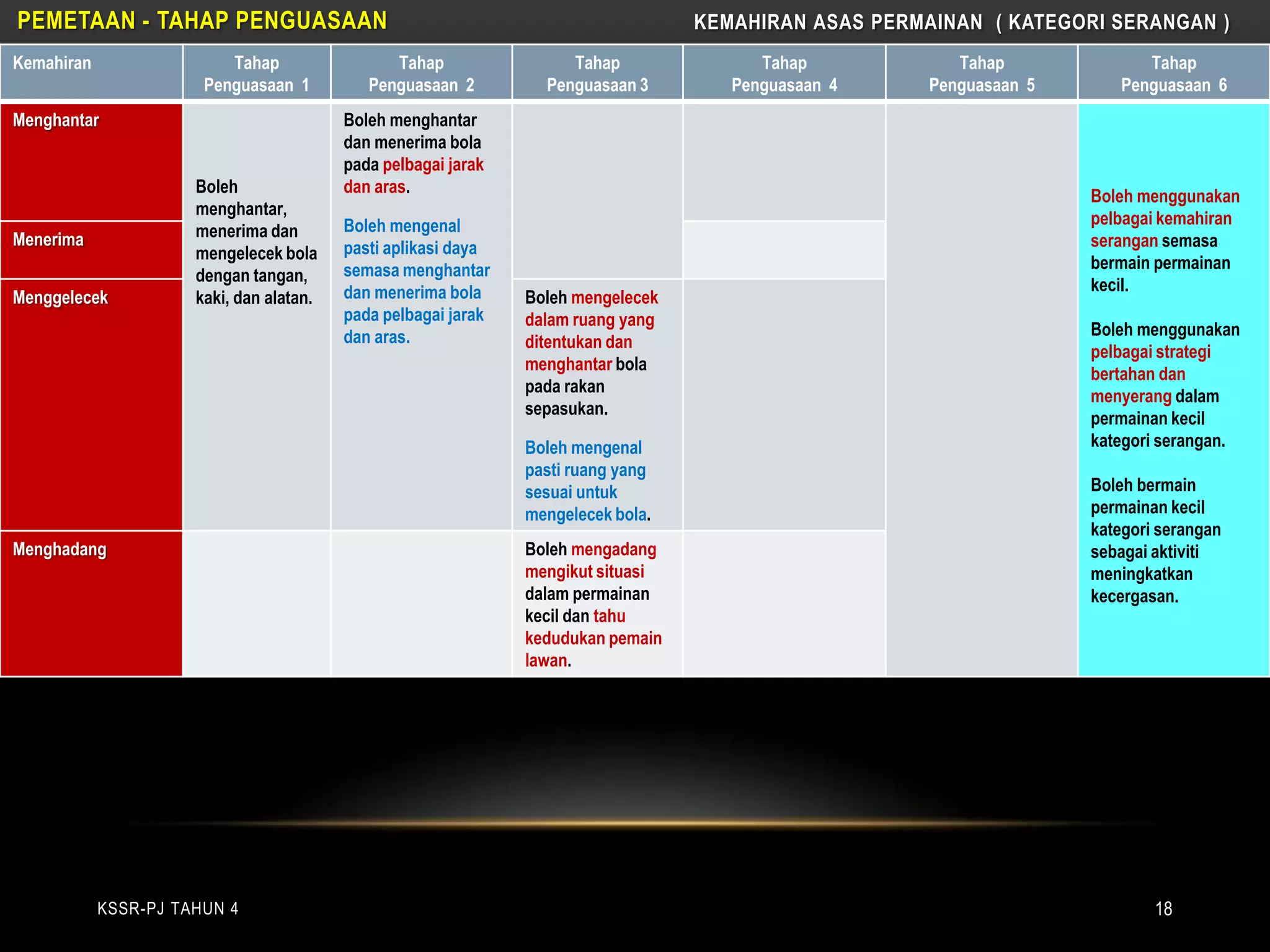07 kssr-pj-tahun4 - modul kemahiran - kem. asas permainan - kategori ...