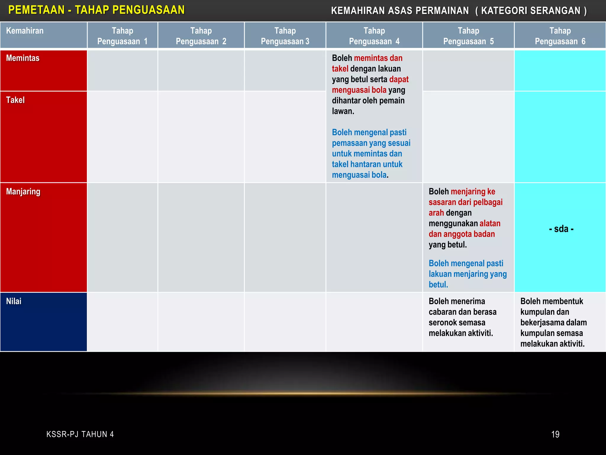 07 kssr-pj-tahun4 - modul kemahiran - kem. asas permainan - kategori ...