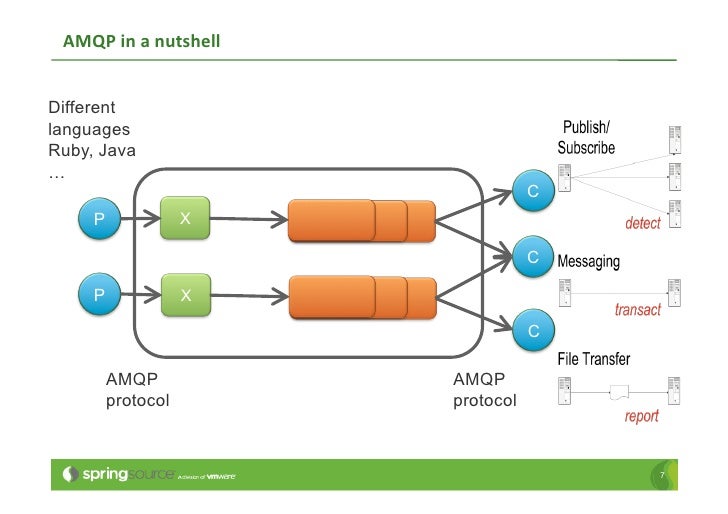 Messaging in the Cloud - AMQP, RabbitMQ and Spring Messaging in the Cloud - AMQP, RabbitMQ and Spring