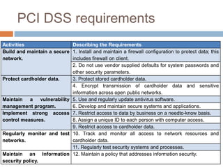 Presentation Pci-dss compliance on the cloud | PPTX | Cloud Computing | Internet