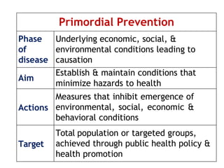 Prevention Levels to Control Disease | PPTX