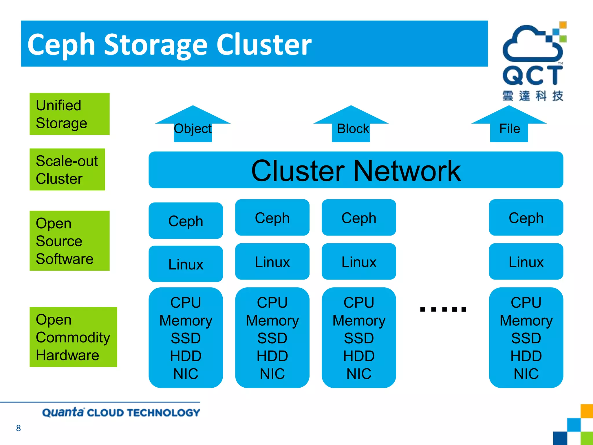 QCT Ceph Solution - Design Consideration and Reference Architecture | PPT