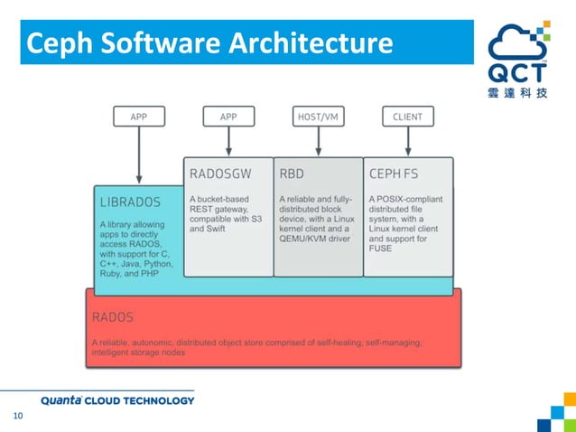 QCT Ceph Solution - Design Consideration and Reference Architecture | PPT
