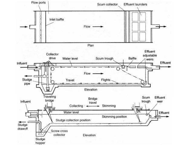 15 secondary sedimentation