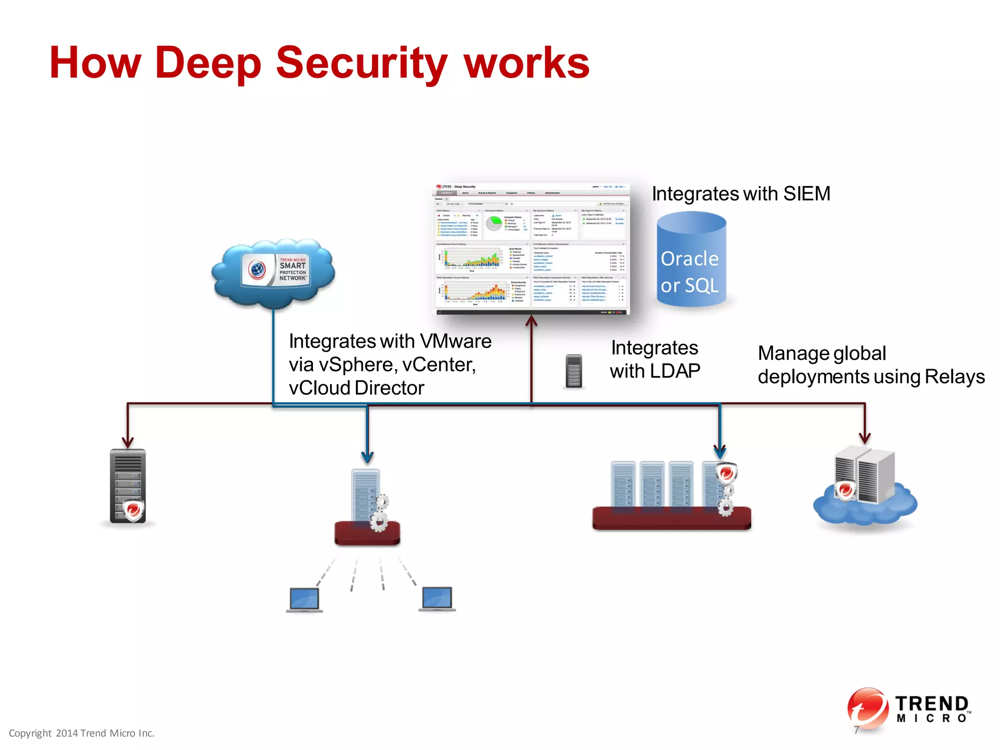 TrendMicro - Security Designed for the Software-Defined Data Center | PDF