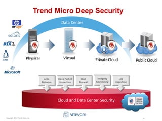 TrendMicro - Security Designed for the Software-Defined Data Center | PPT