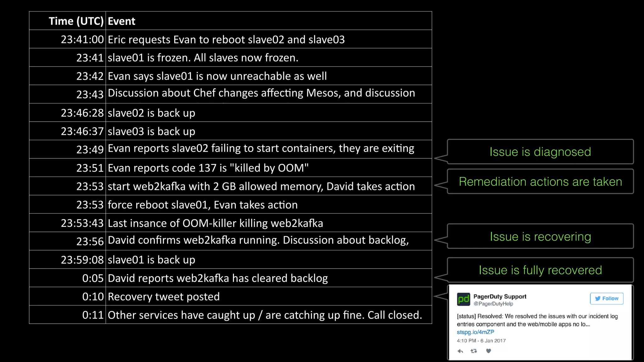 Agile Incident Response and Resolution in the Wold of Devops | PPT