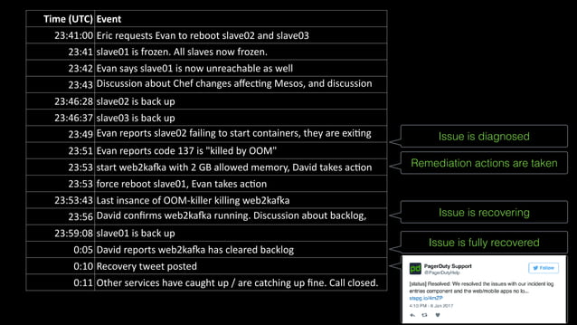 Agile Incident Response And Resolution In The Wold Of Devops Ppt