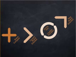 Strategy Brand Compass | PPT