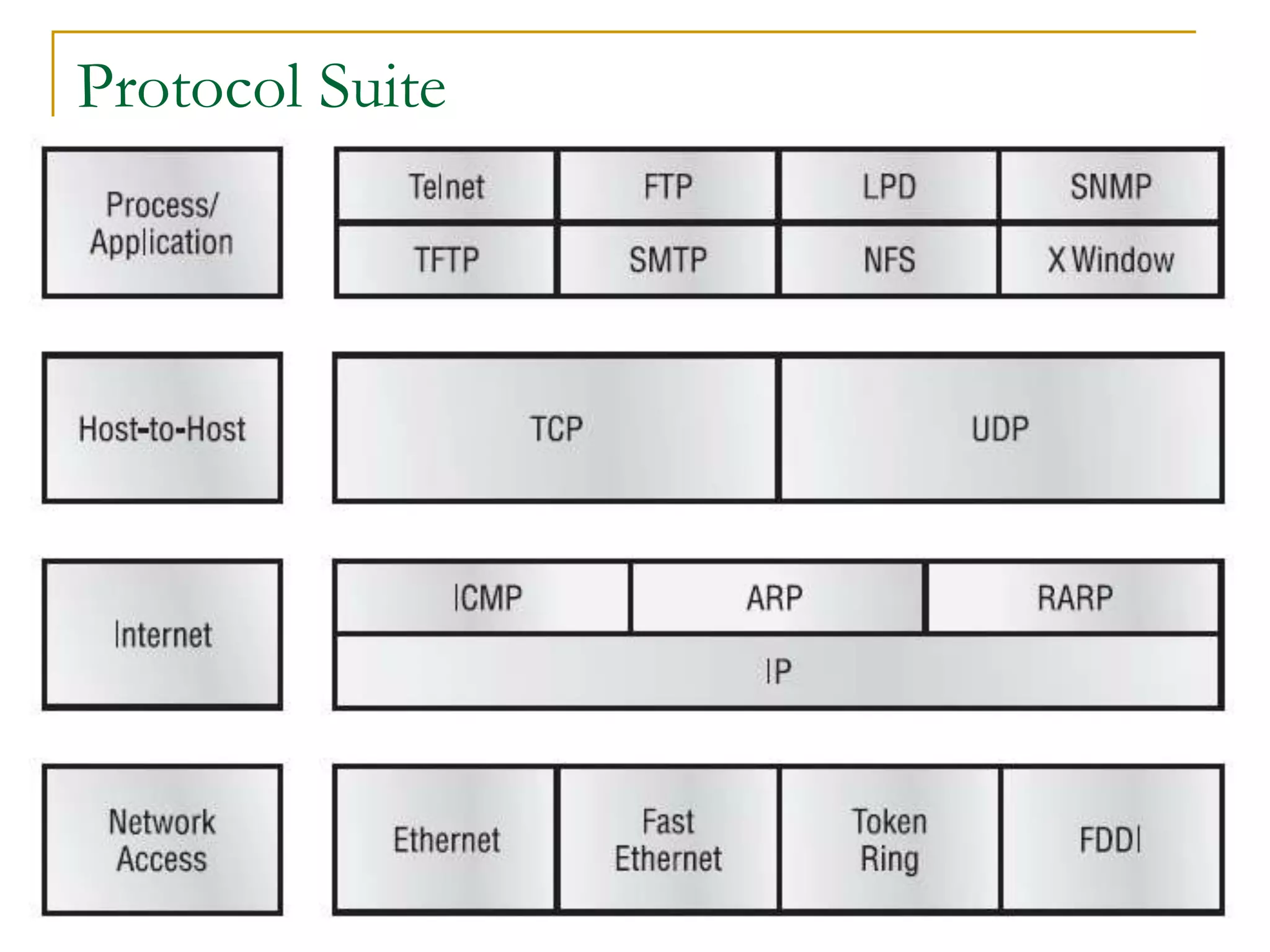 07 - TCP_IP and the DoD Model.ppt