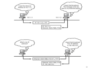 07 - TCP_IP and the DoD Model.ppt