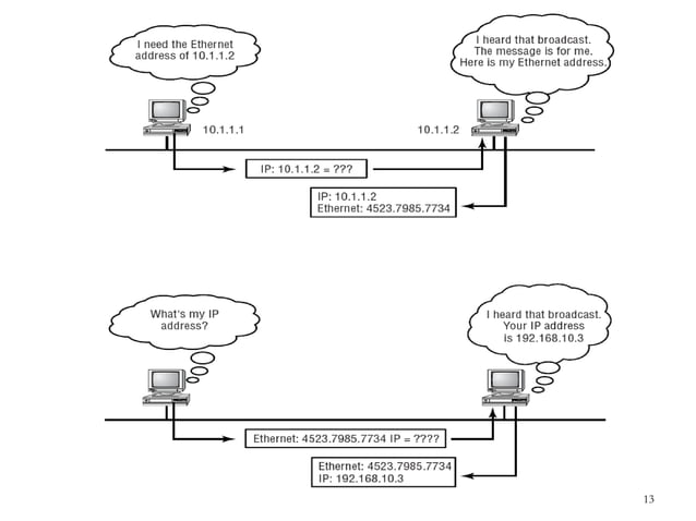 07 - TCP_IP and the DoD Model.ppt