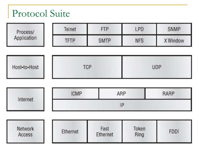 07 - TCP_IP and the DoD Model.ppt