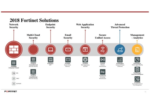 07 - VMUGIT - Lecce 2018 - Antonio Gentile, Fortinet | PPT