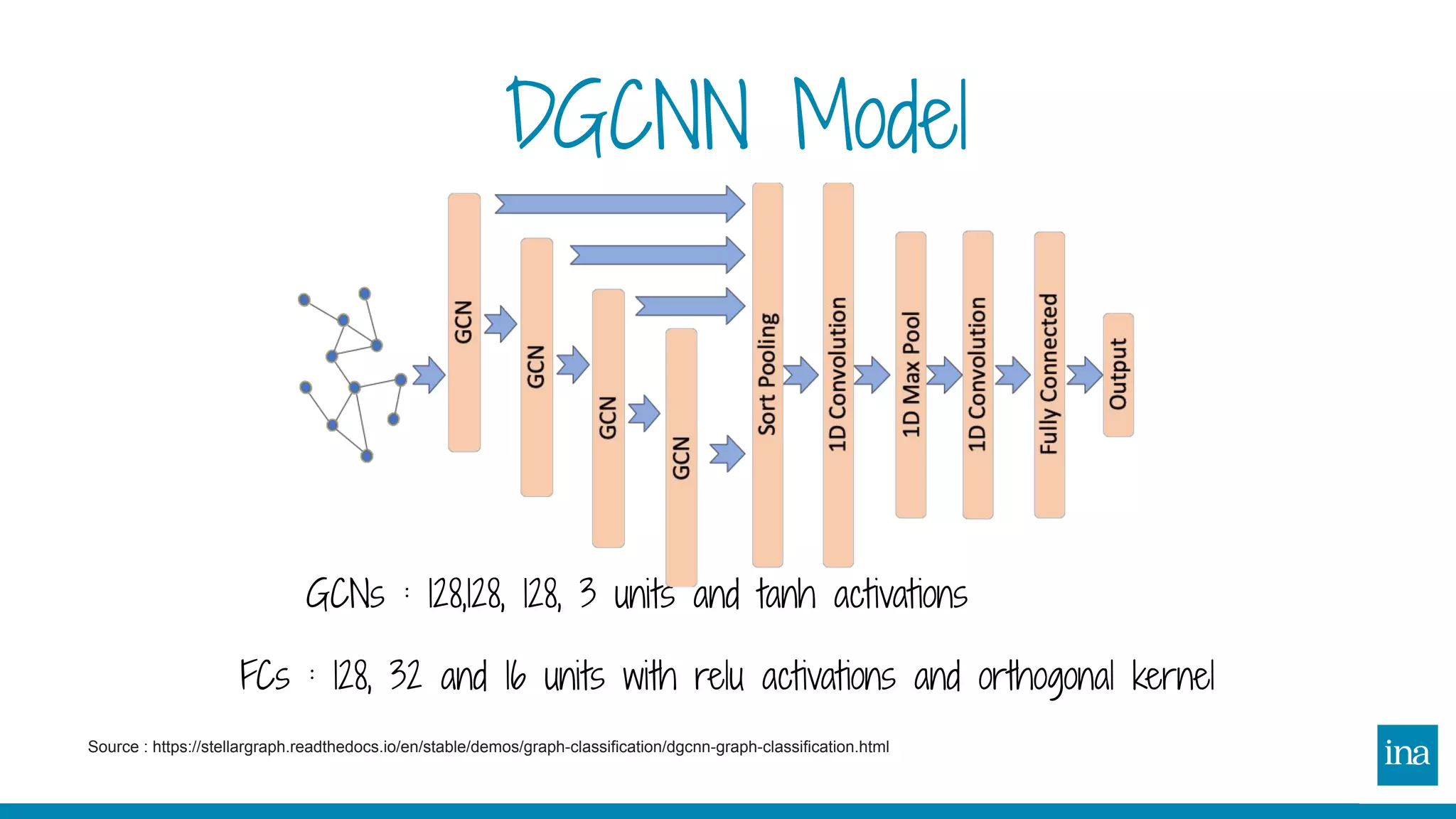 From Graph Convolutional Networks To Time Series Ppt