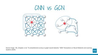 From Graph Convolutional Networks to Time Series | PDF