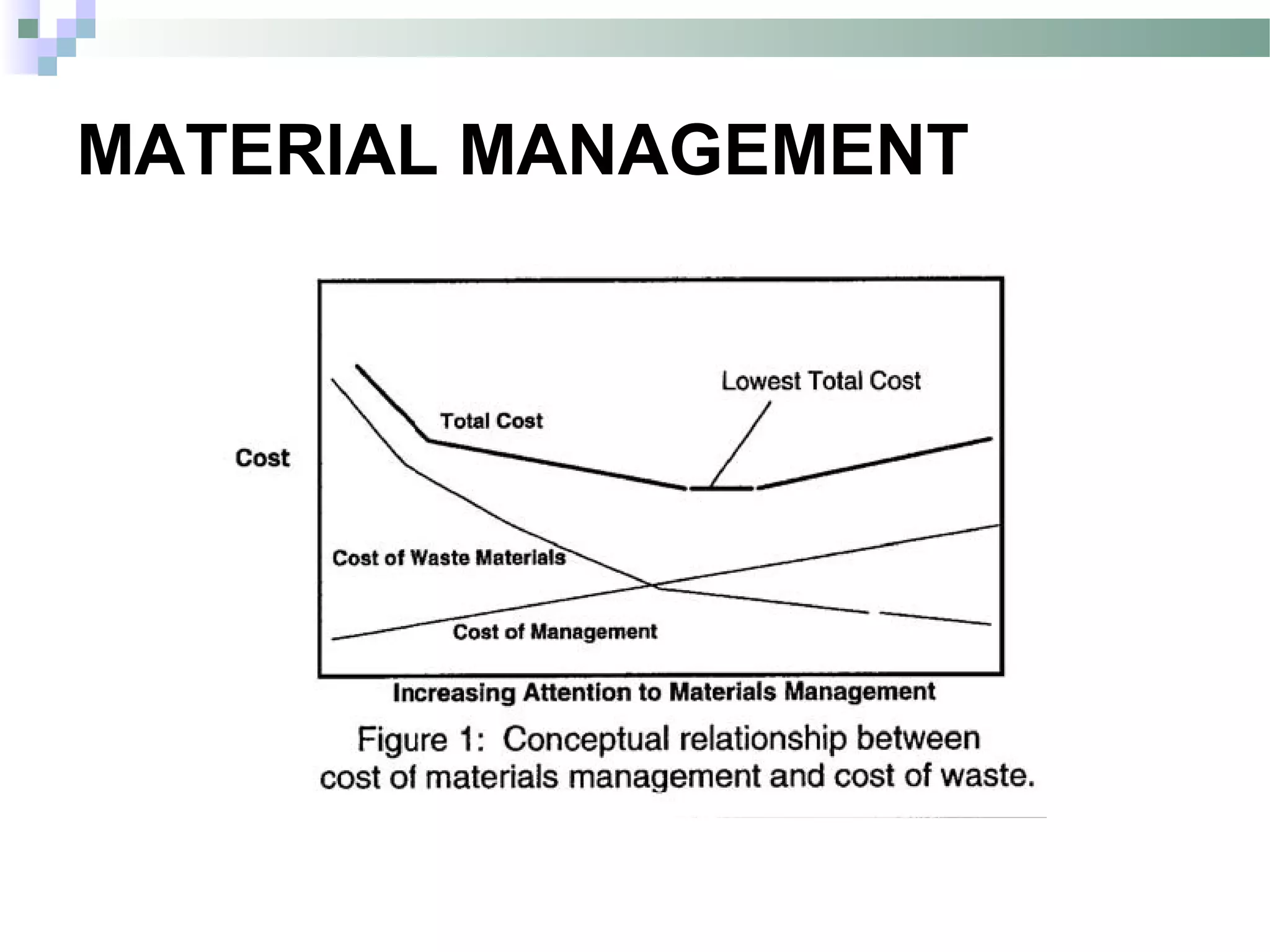 070 Material Management and Construction Productivity | PPT