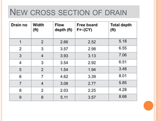 Analysis and design of an efficient drainage system in Chittagong city ...