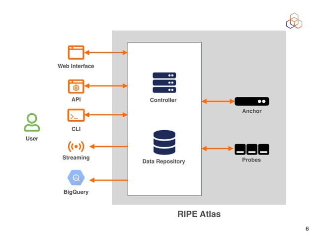 Introduction to RIPE Atlas | PPT