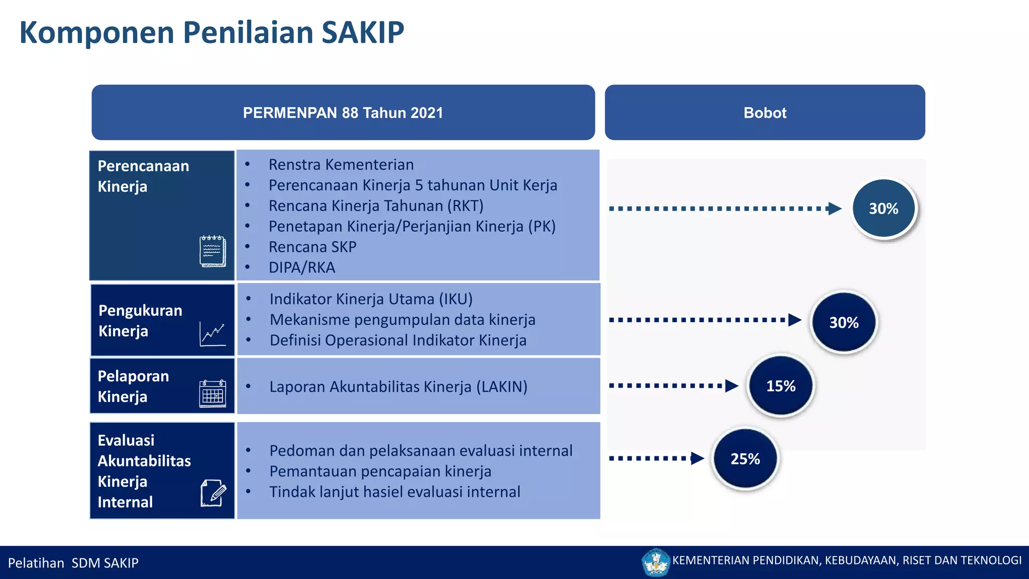 07022022 - Overview dan Konsep Dasar SAKIP.pptx