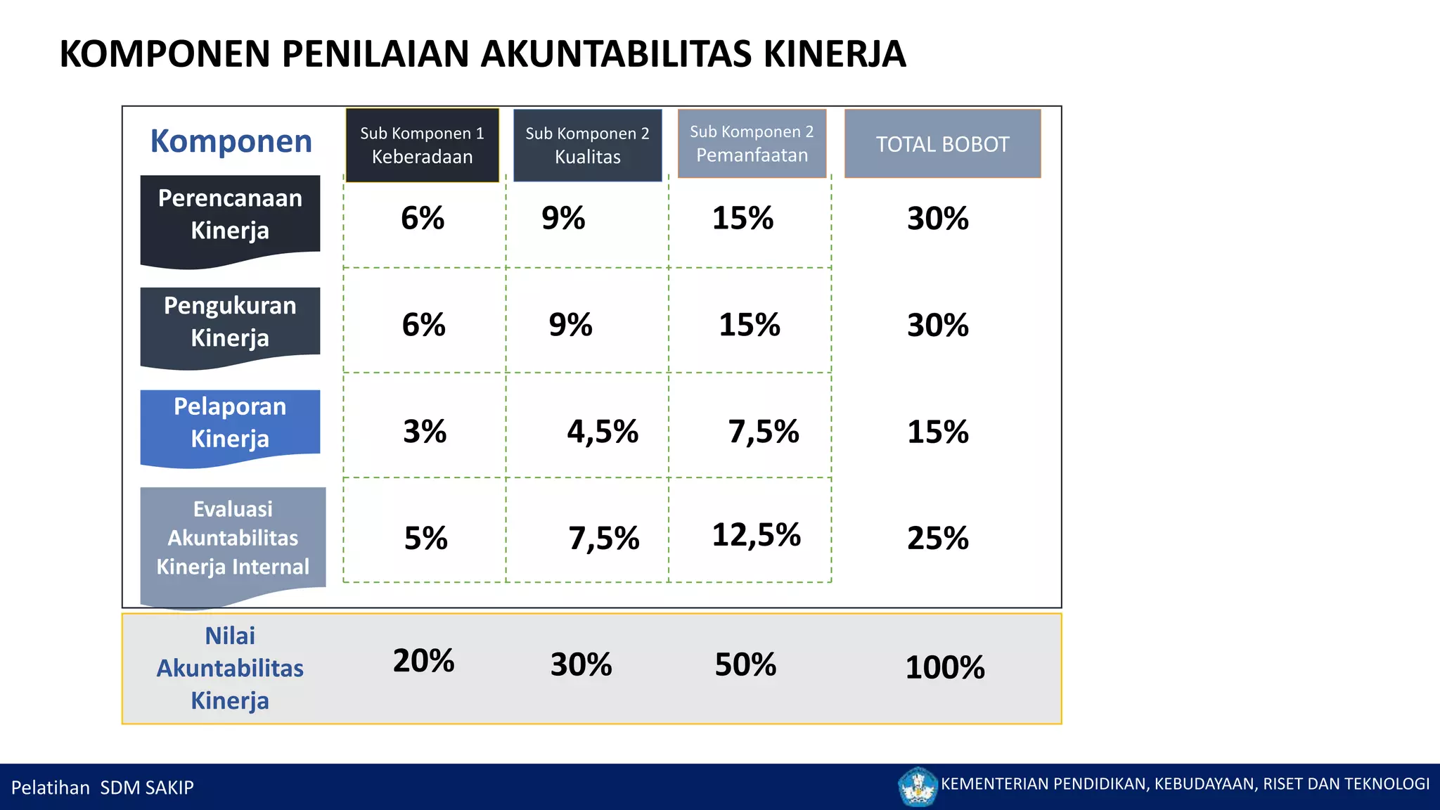 07022022 - Overview dan Konsep Dasar SAKIP.pptx