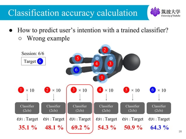 Convolutional Neural Network Architecture and Input Volume Matrix Design for ERP Classifications ...