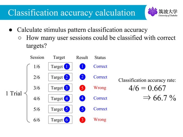Convolutional Neural Network Architecture and Input Volume Matrix Design for ERP Classifications ...