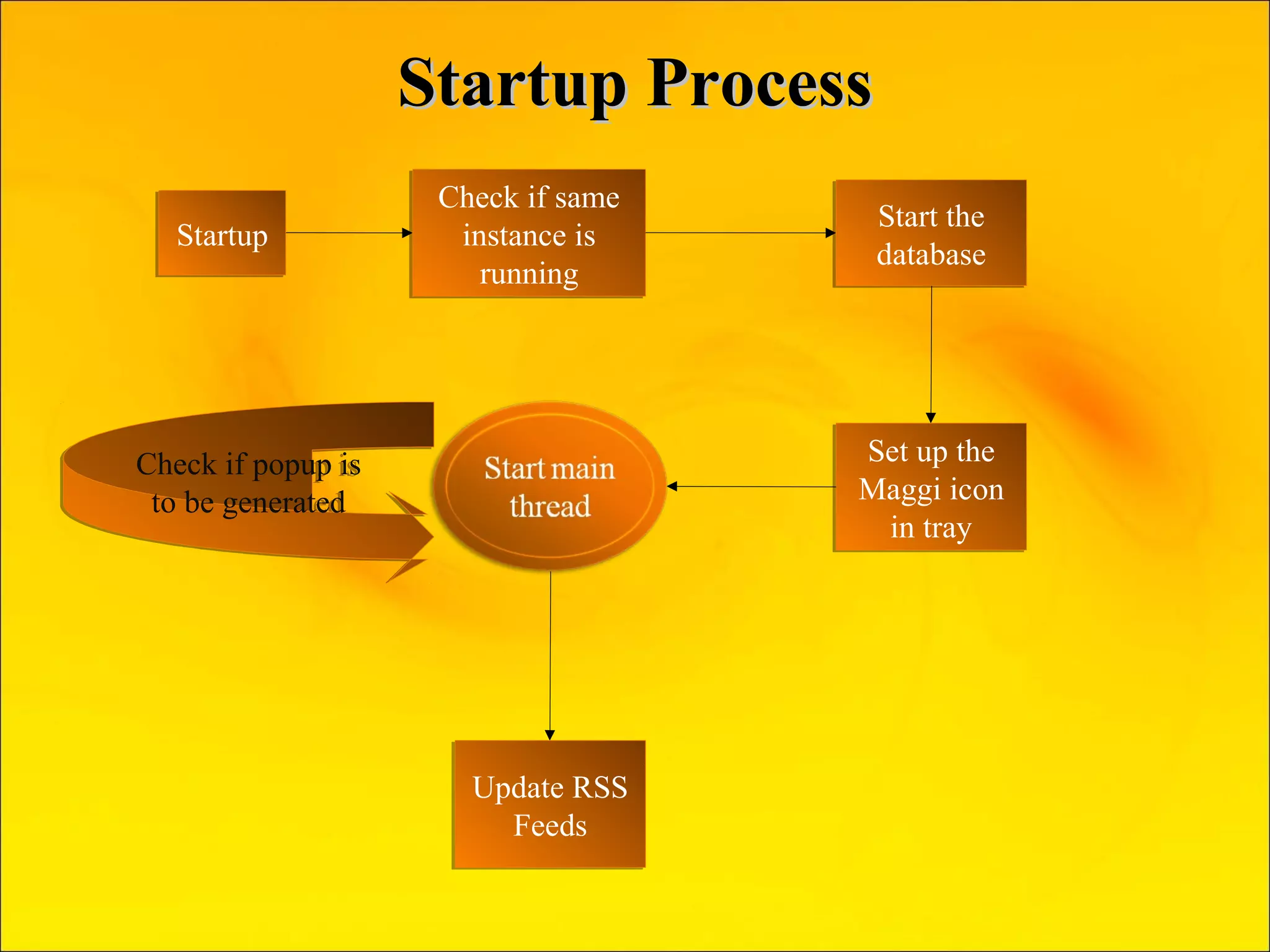 Maggi Learning | PPT