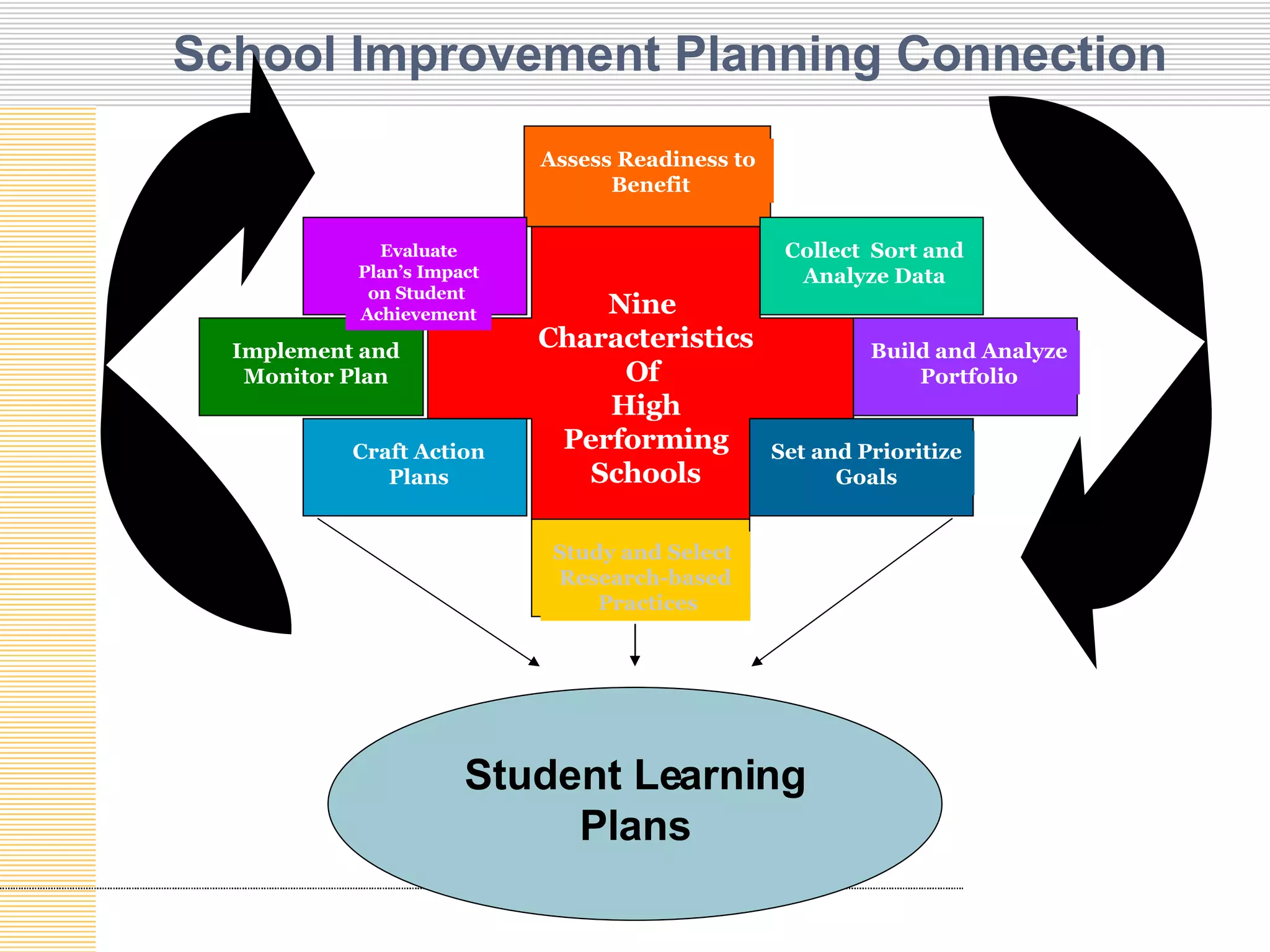 07.08 Student Learning Plans | PPT | Special Education | Education