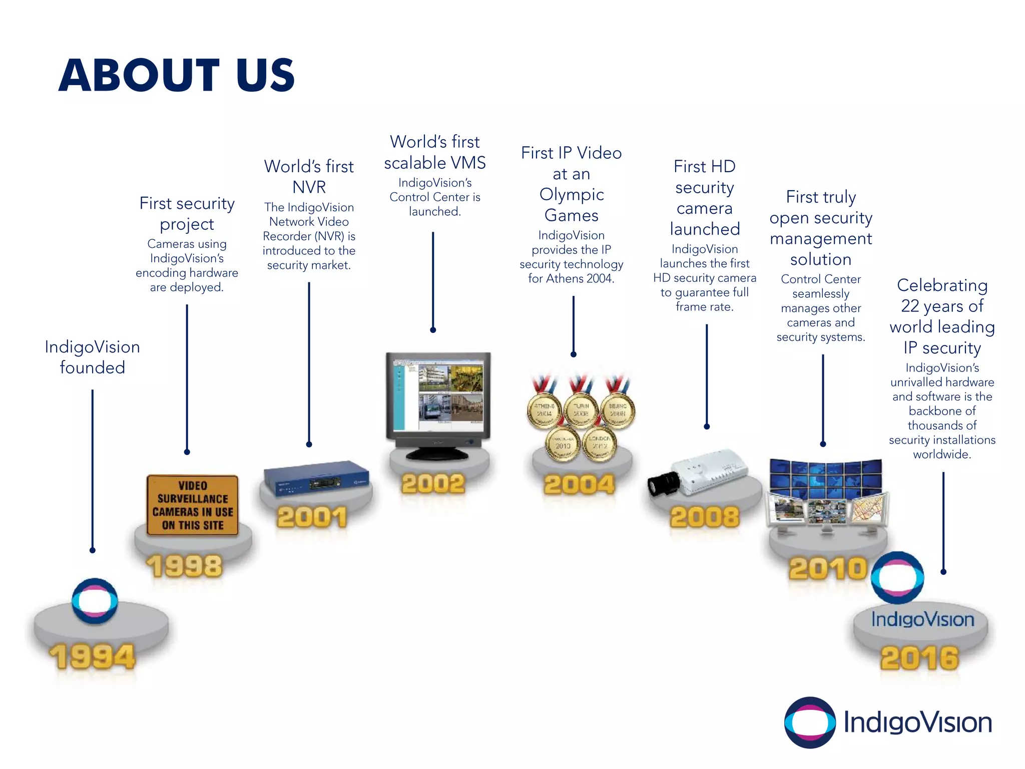 IndigoVision Company Milestones | PPT