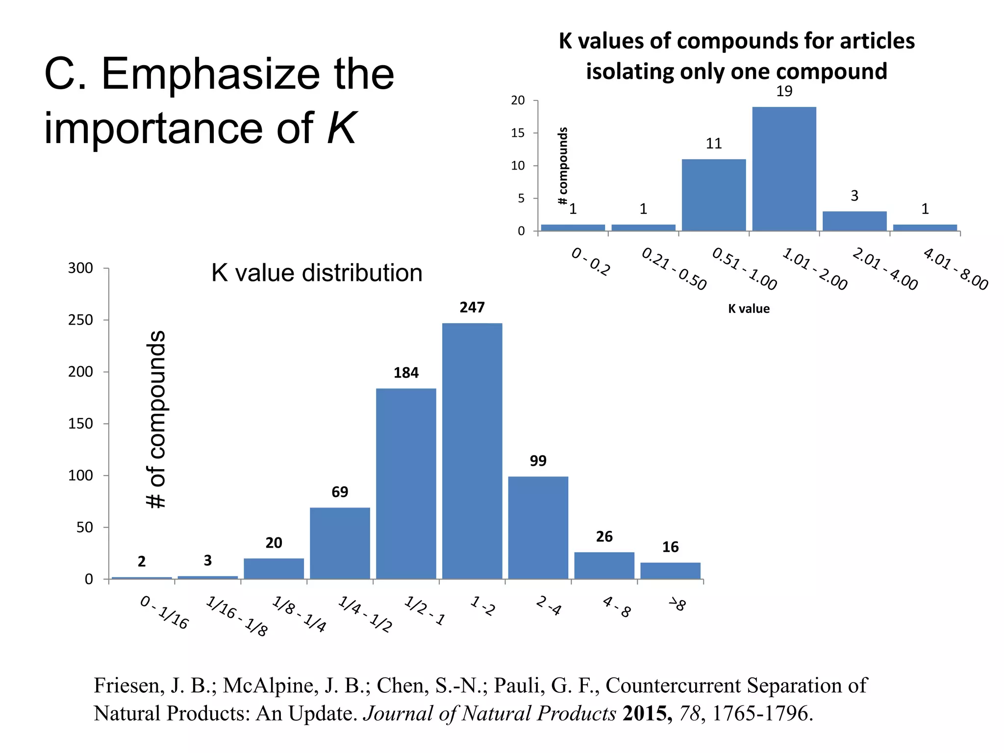 K based-chromatography: future and potential of Countercurrent ...
