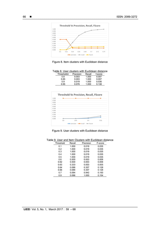 Music Recommendation System with User-based and Item-based ...
