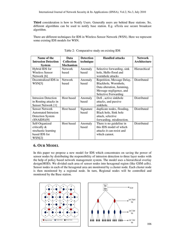 HIERARCHICAL DESIGN BASED INTRUSION DETECTION SYSTEM FOR WIRELESS AD HOC SENSOR NETWORK | PDF