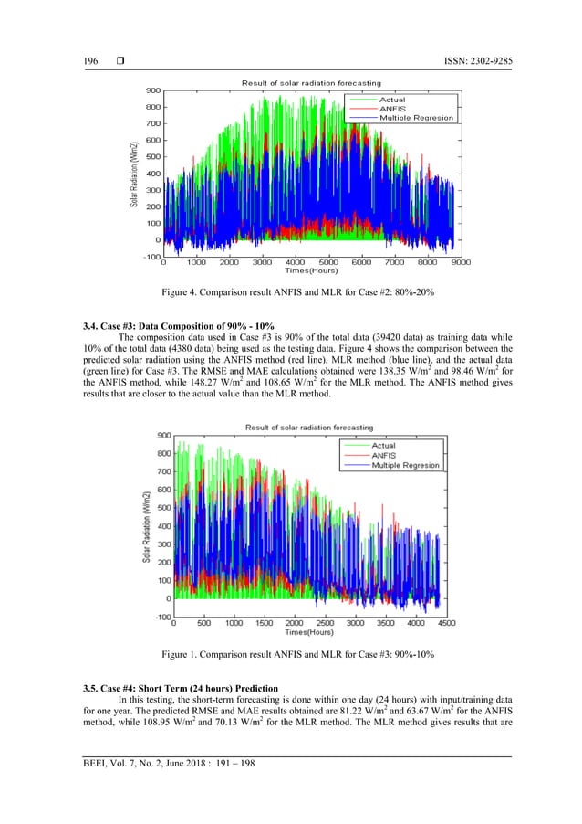 Comparison Of Solar Radiation Intensity Forecasting Using Anfis And Multiple Linear Regression